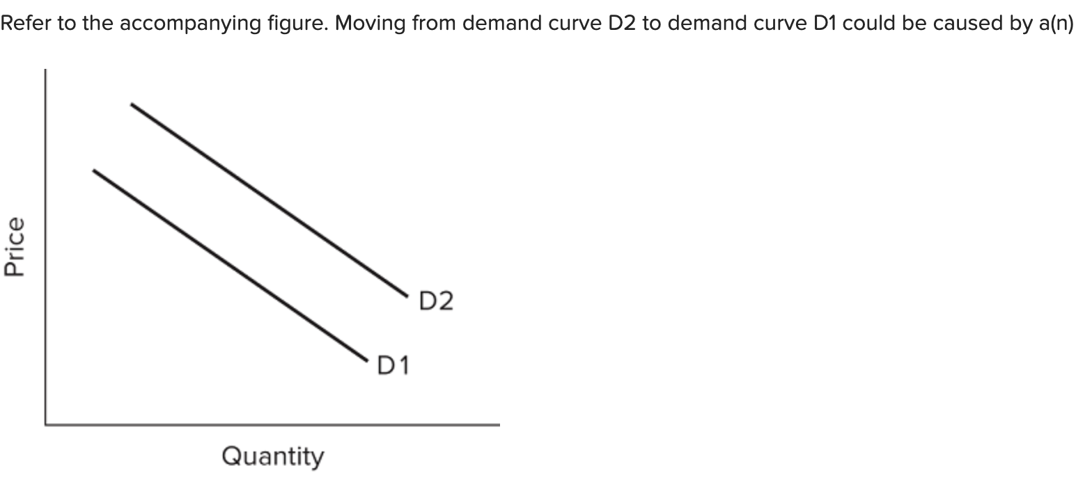 Solved Refer to the accompanying figure. Moving from demand | Chegg.com