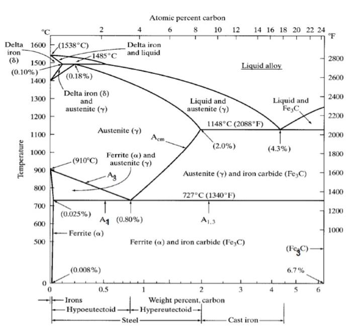 Solved We consider the Iron Carbon phase diagram. 1. We will | Chegg.com