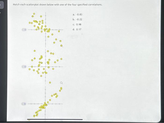 Solved Match each scatterplot shown below with one of the | Chegg.com