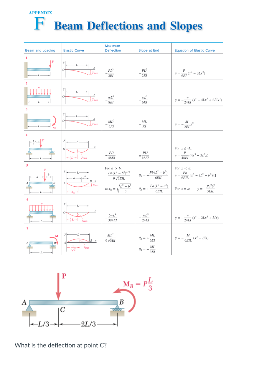 Solved What is the deflection at point C?Use the method of | Chegg.com