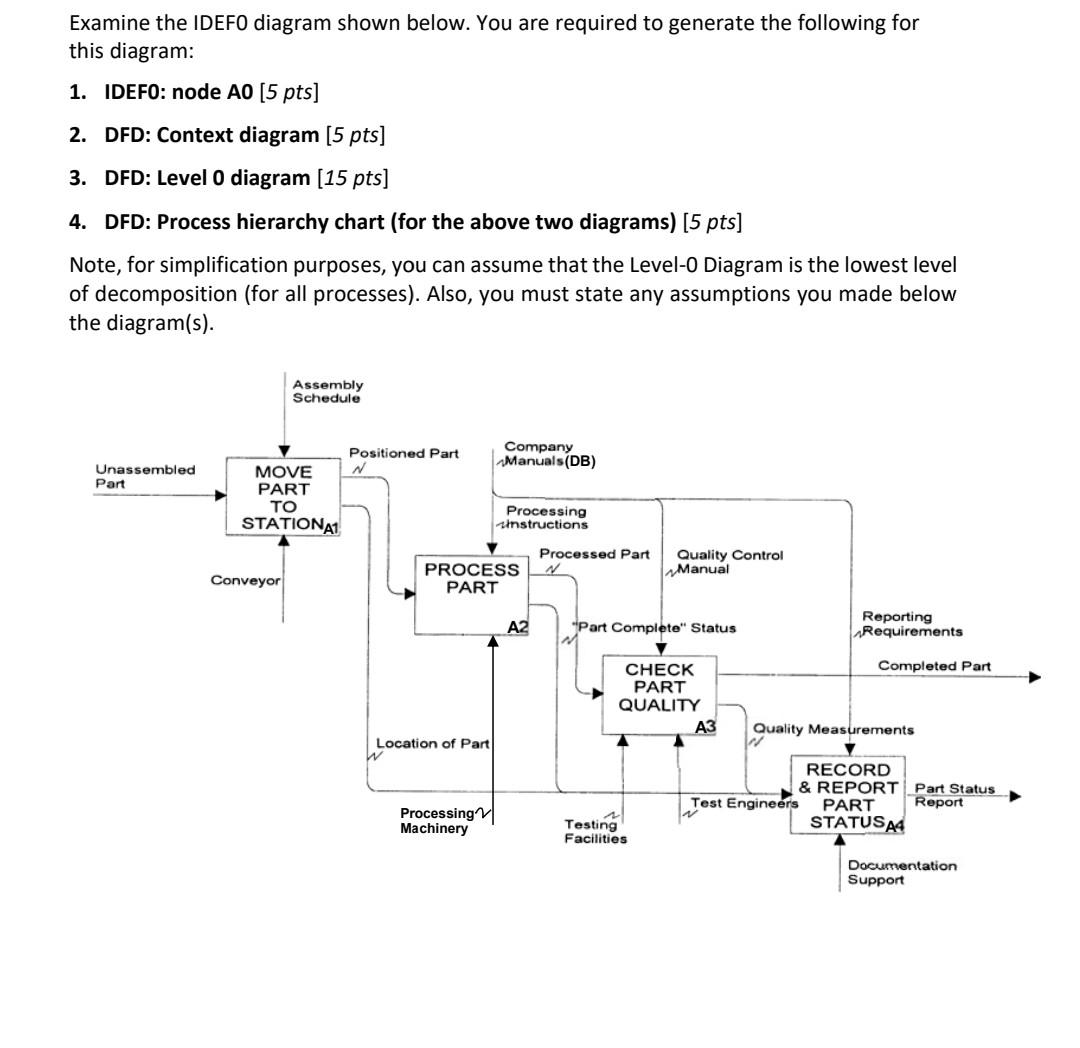 Solved Examine the IDEFO diagram shown below. You are | Chegg.com