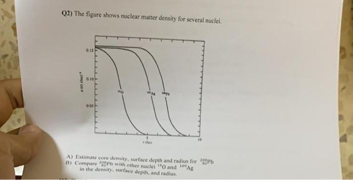[Solved]: 2 Q2) The figure shows nuclear matter density for