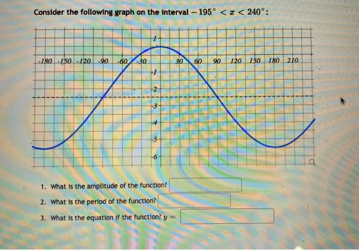 Solved Consider the following graph on the interval - 195°