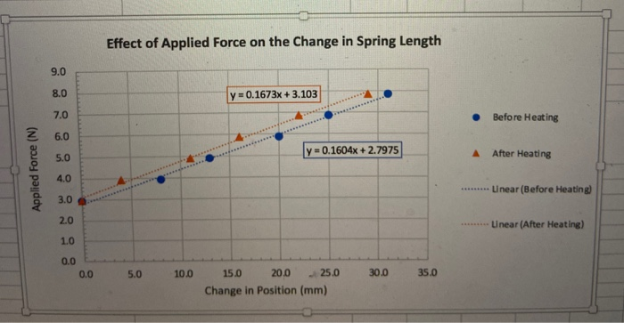 Solved 1) Effect of heat treatment on the Spring Constant | Chegg.com