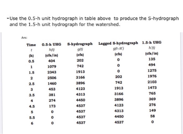 Solved - Use the 0.5-h unit hydrograph in table above to | Chegg.com