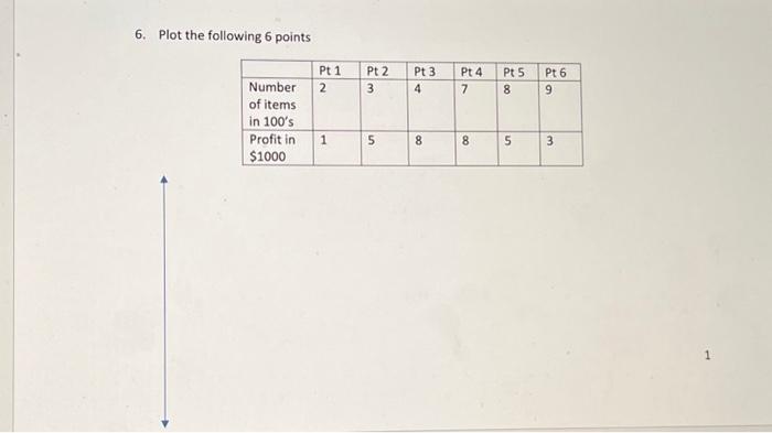 Solved 6. Plot the following 6 points Number of items in | Chegg.com