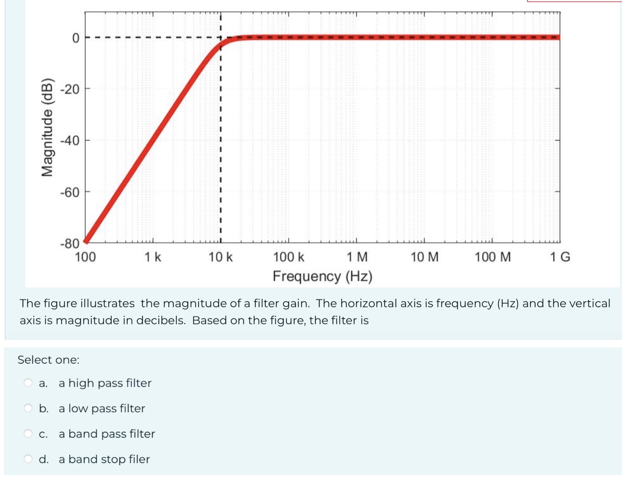 Solved The figure illustrates the magnitude of a filter | Chegg.com