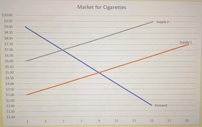 Solved Using the graph above of the market of cigarettes , | Chegg.com