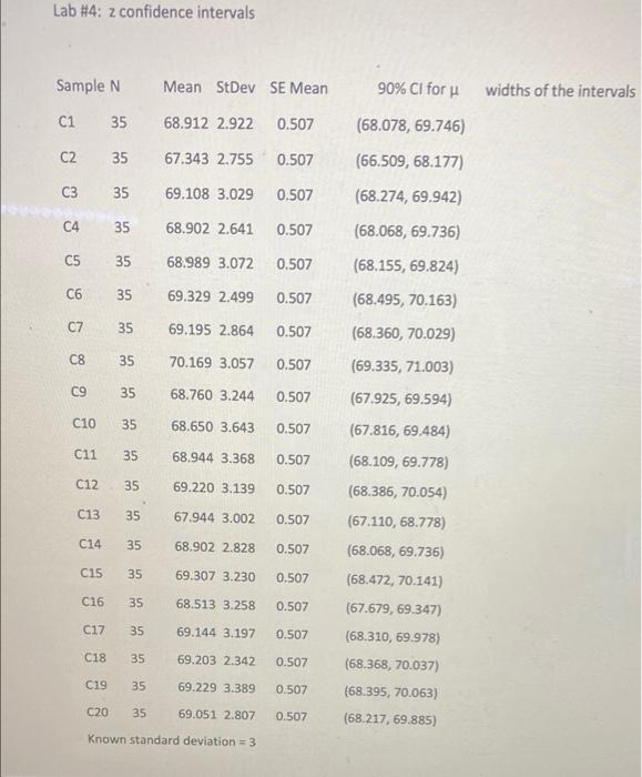 Solved Lab #4: z confidence intervals Sample N Mean StDev SE | Chegg.com