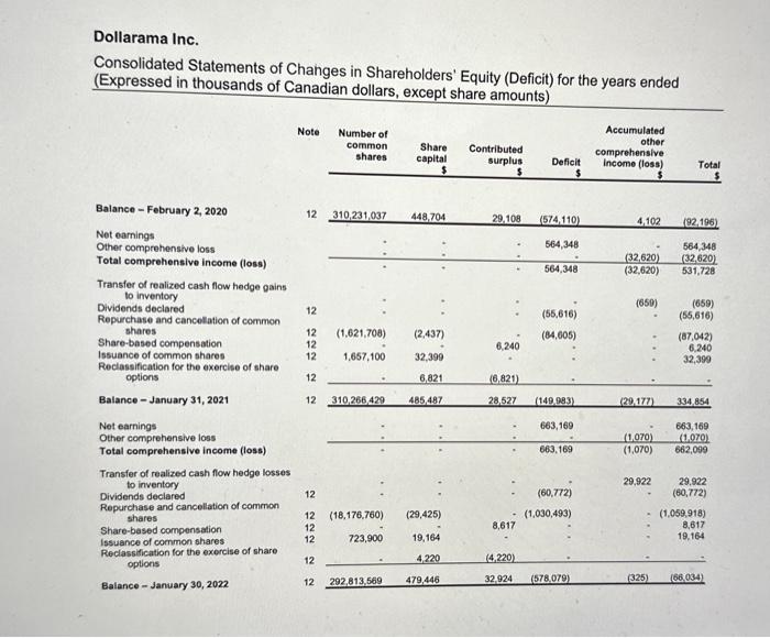 Review the statement of changes in shareholders' | Chegg.com