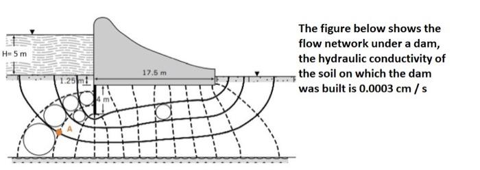 Solved The figure below shows the flow network under a dam, | Chegg.com