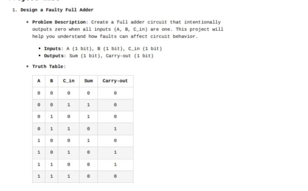 Solved Design a Faulty Full AdderProblem Description: Create | Chegg.com