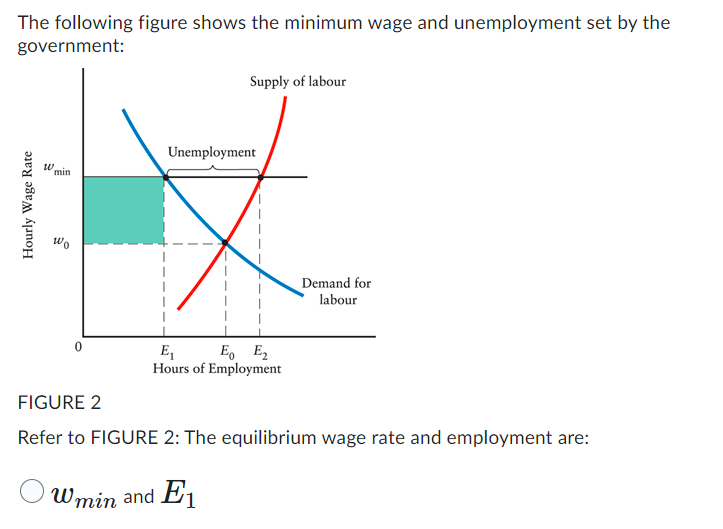 Solved The following figure shows the minimum wage and | Chegg.com