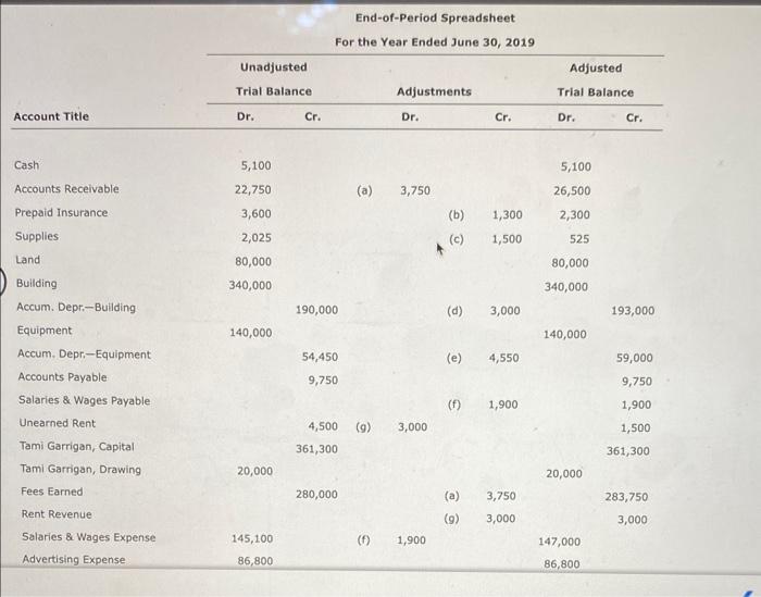 Solved End-of-Period Spreadsheet 4. On the basis of the | Chegg.com