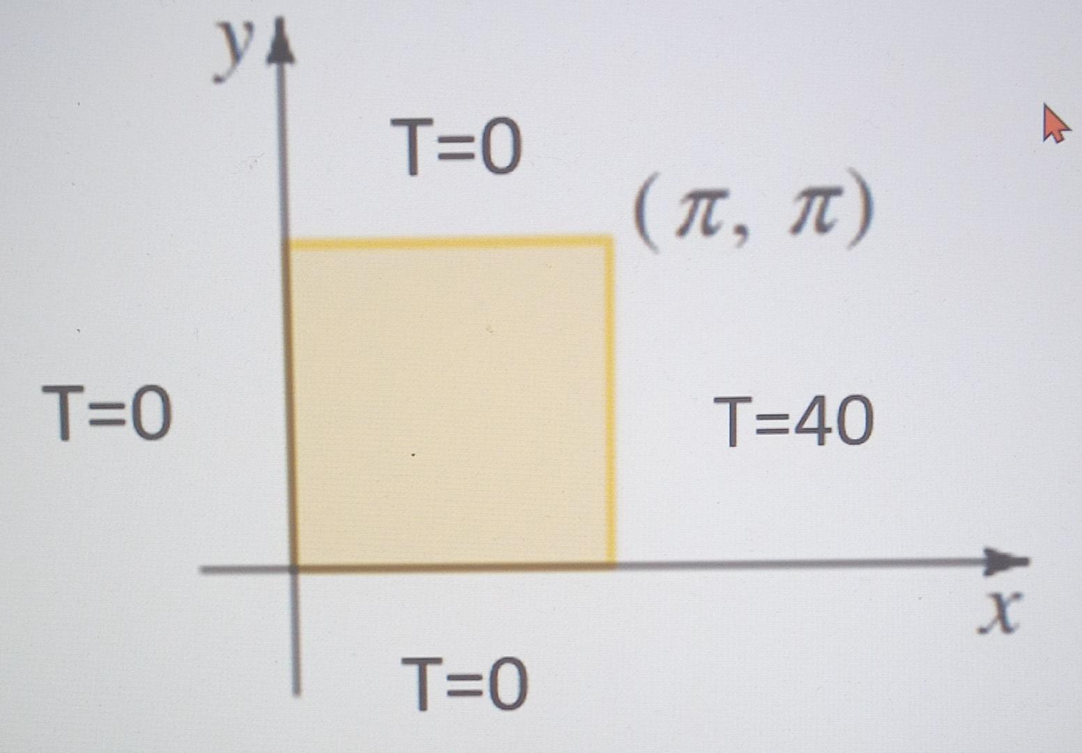 Consider a square plate as shown below, where three | Chegg.com