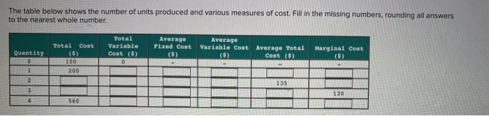 Solved The table below shows the number of units produced | Chegg.com