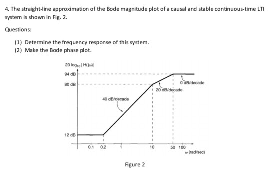 Solved 4. The straight-line approximation of the Bode | Chegg.com