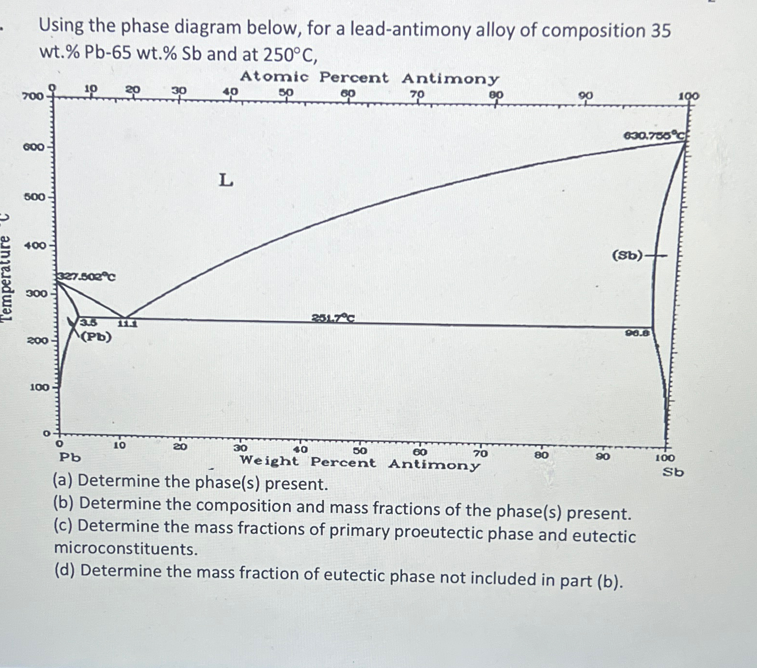 Solved Using the phase diagram below, for a lead-antimony | Chegg.com