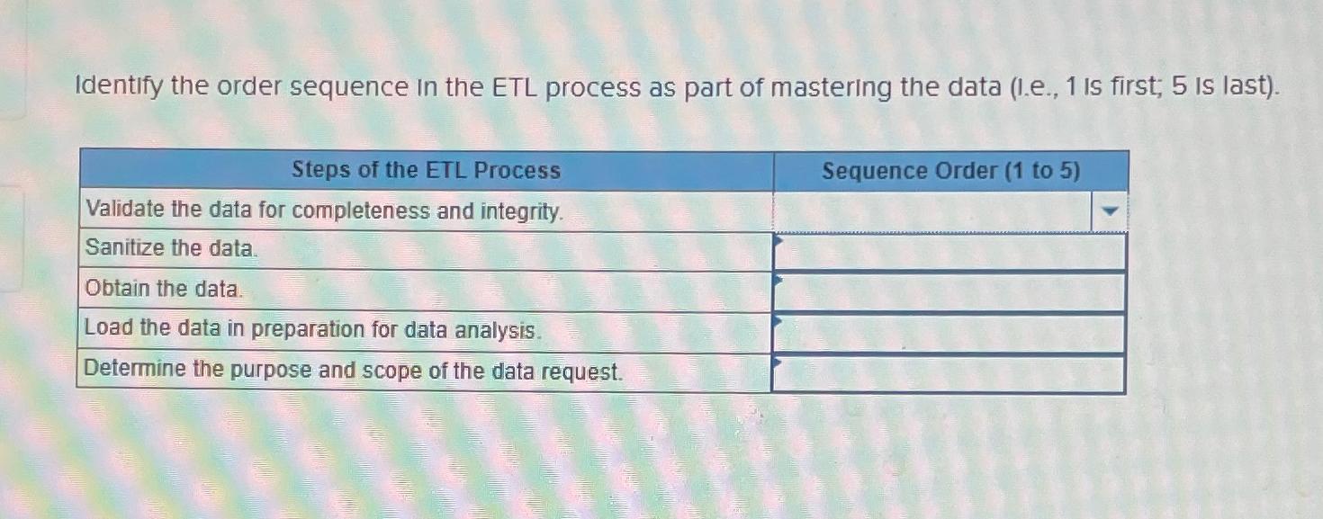 Solved Identify the order sequence in the ETL process as | Chegg.com