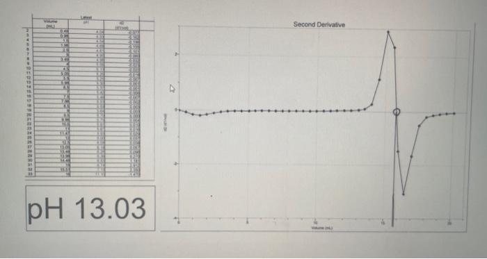 Solved Derivative graph of the pH vs. Volume data represent | Chegg.com
