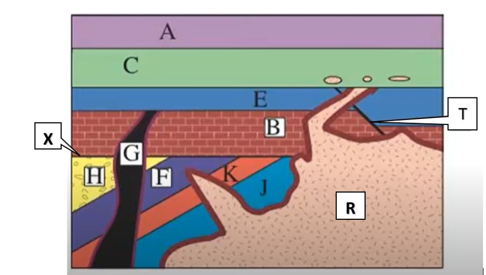 1.Put the rock layers and events in order from oldest | Chegg.com