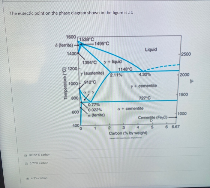 Solved The eutectic point on the phase diagram shown in the | Chegg.com