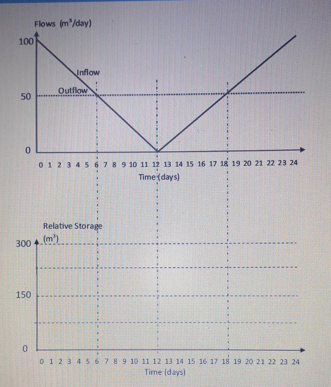 Solved 10 Given the changing inflows and constant outflow | Chegg.com