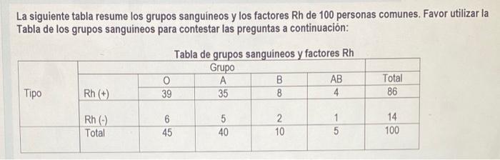 Solved La siguiente tabla resume los grupos sanguineos y los | Chegg.com
