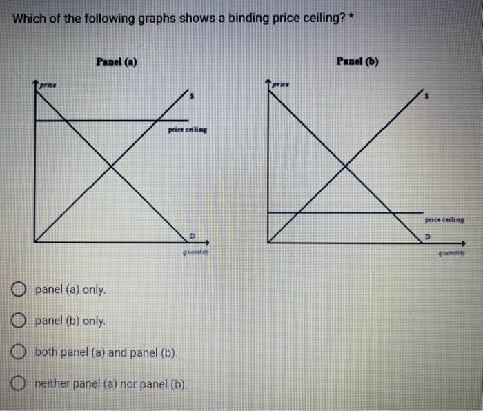 Solved Which of the following graphs shows a binding price | Chegg.com