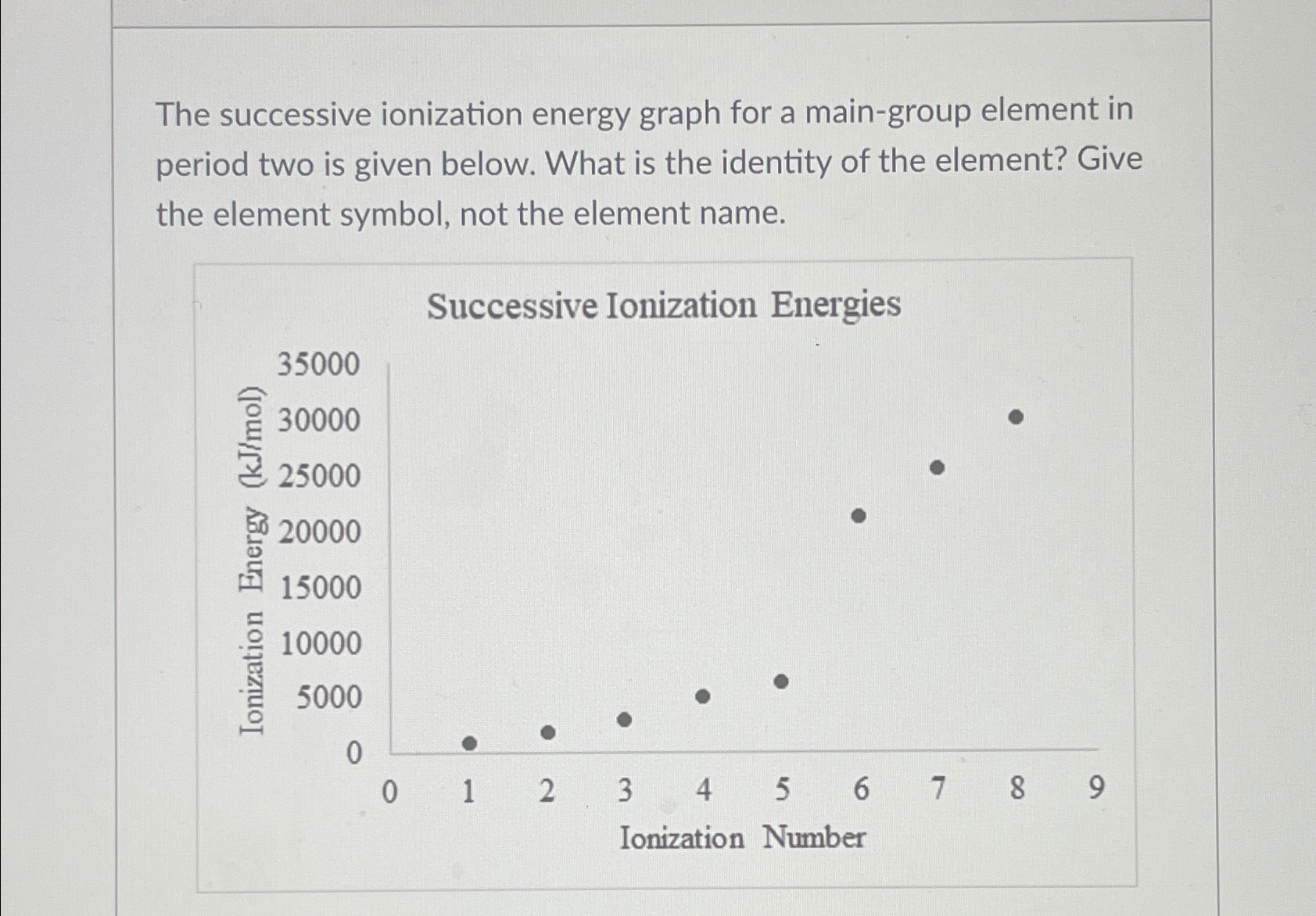 Solved The successive ionization energy graph for a | Chegg.com