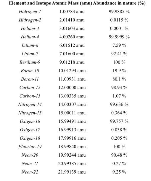 Solved Element and Isotope Atomic Mass (amu) Abundance in | Chegg.com