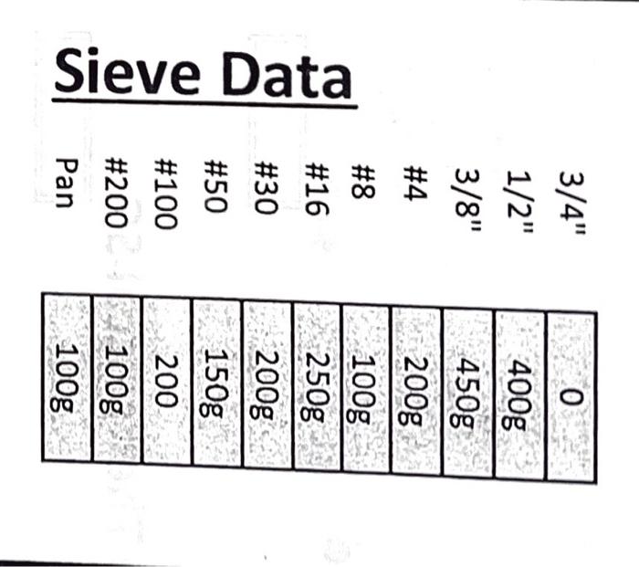 Solved calculate the percent retained on each sieve and the | Chegg.com