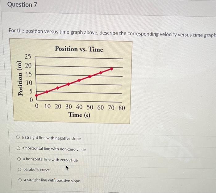Solved For the position versus time graph above, describe | Chegg.com