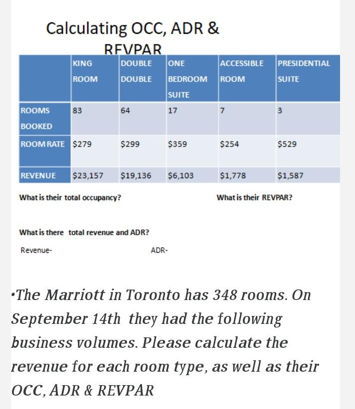 Solved Calculating OCC, ADR & REVPAR KING DOUBLE ONE ROOM | Chegg.com