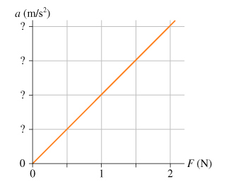 Solved The figure shows an acceleration-versus-force graph | Chegg.com