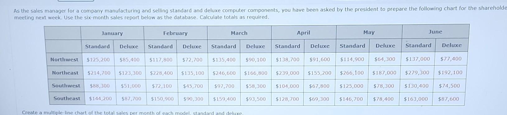 Solved meeting next week. Use the six-month sales report | Chegg.com