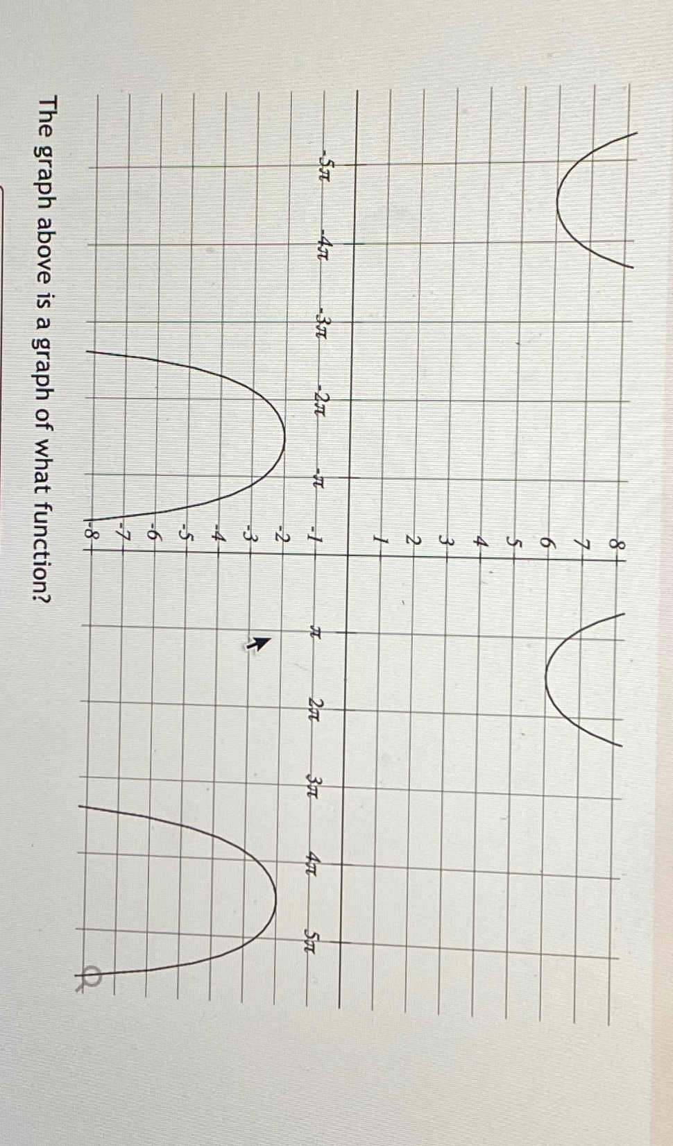 Solved The graph above is a graph of what function? | Chegg.com