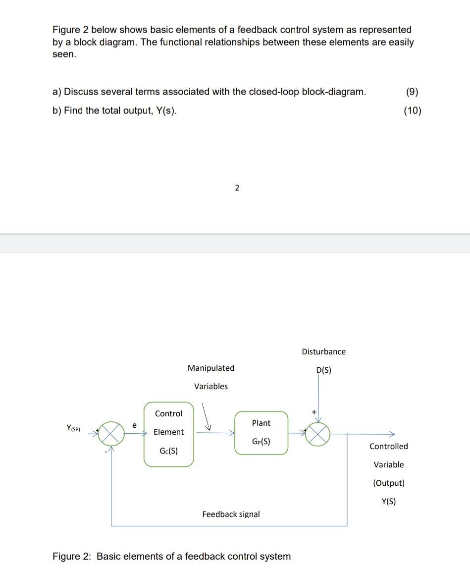 Solved Figure 2 below shows basic elements of a feedback | Chegg.com