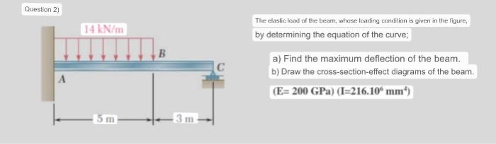Solved a) Find the maximum deflection of the beam. b) Draw | Chegg.com