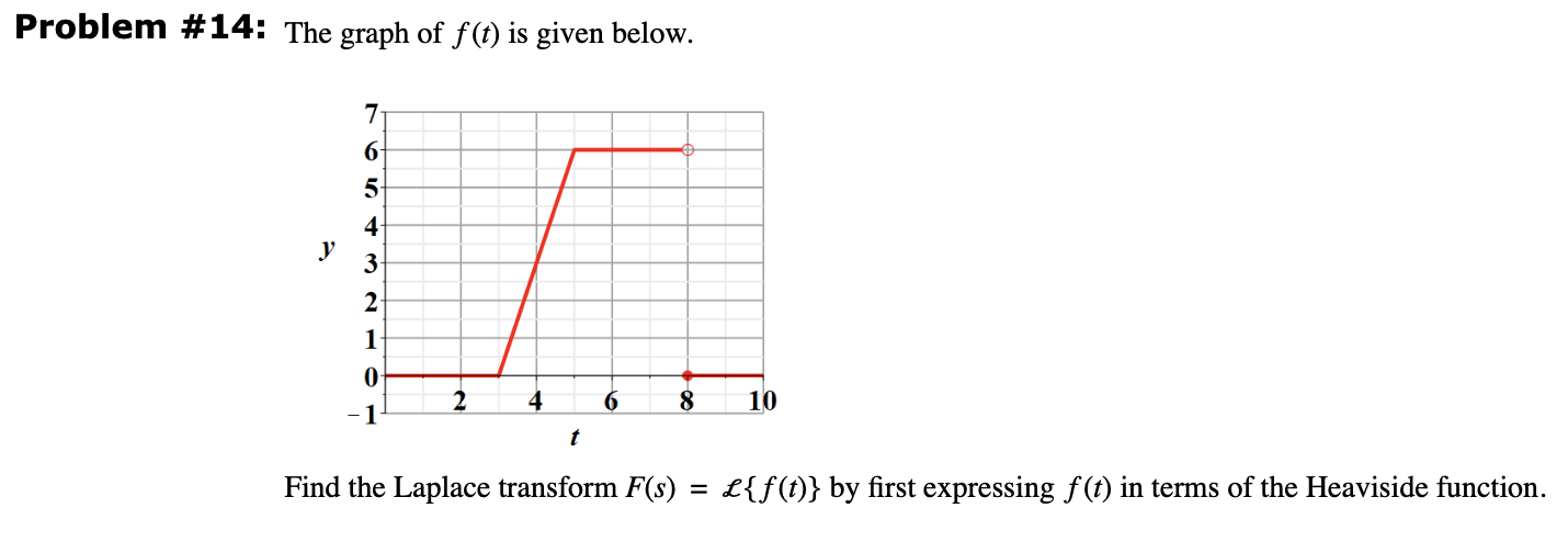 Solved Problem # 14: The graph of f(t) ﻿is given below.Find | Chegg.com
