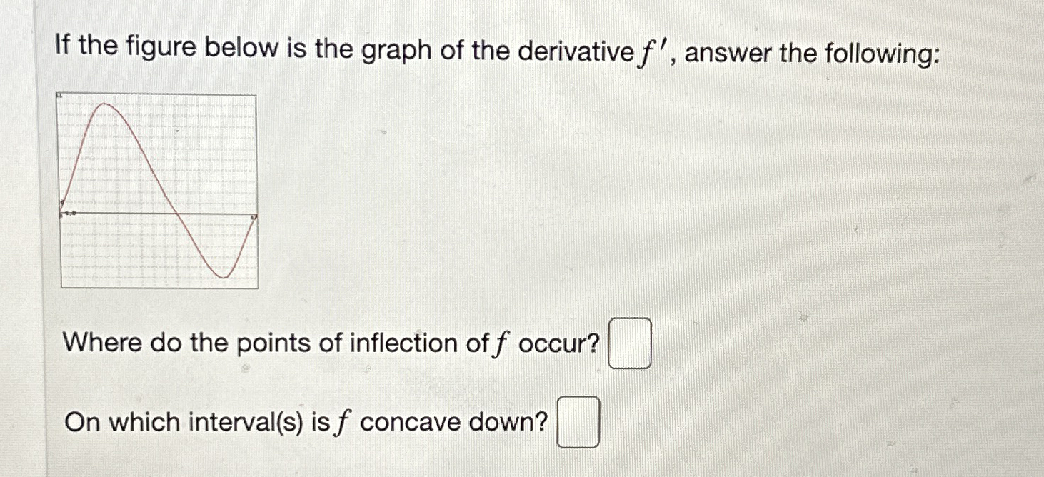 Solved If the figure below is the graph of the derivative | Chegg.com