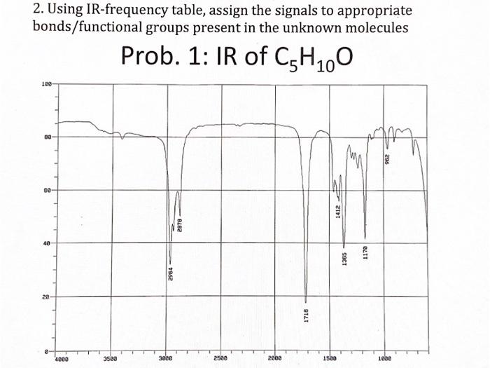 Solved Using IR frequency table assign the signals to | Chegg.com
