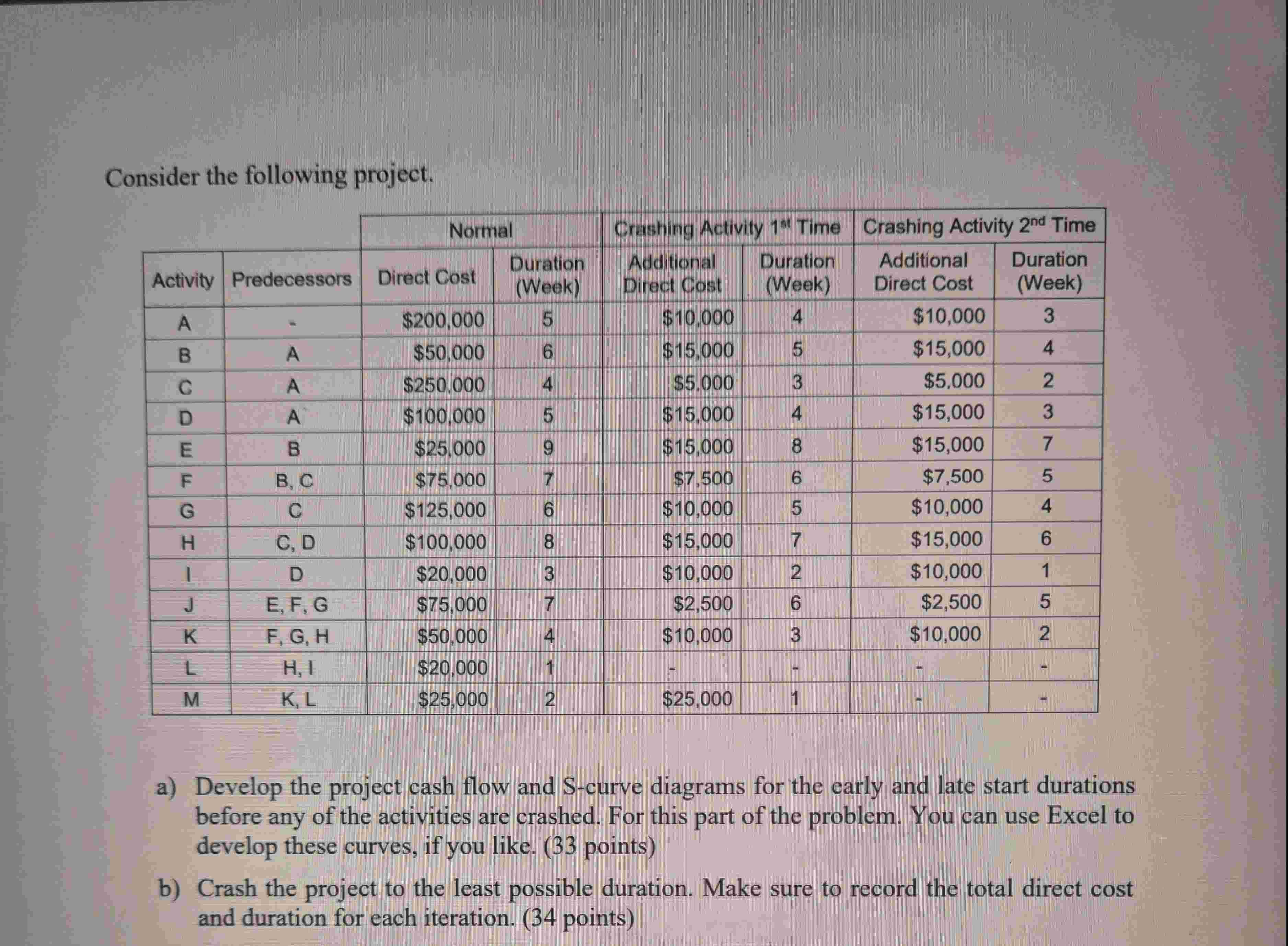 Solved b) ﻿Crash the project to the least possible duration. | Chegg.com