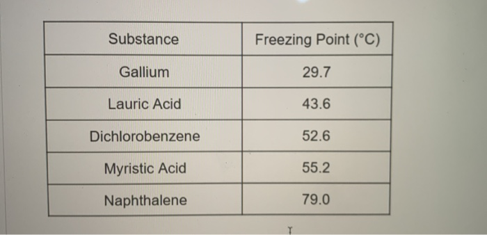 2. The following table includes the boiling points of | Chegg.com