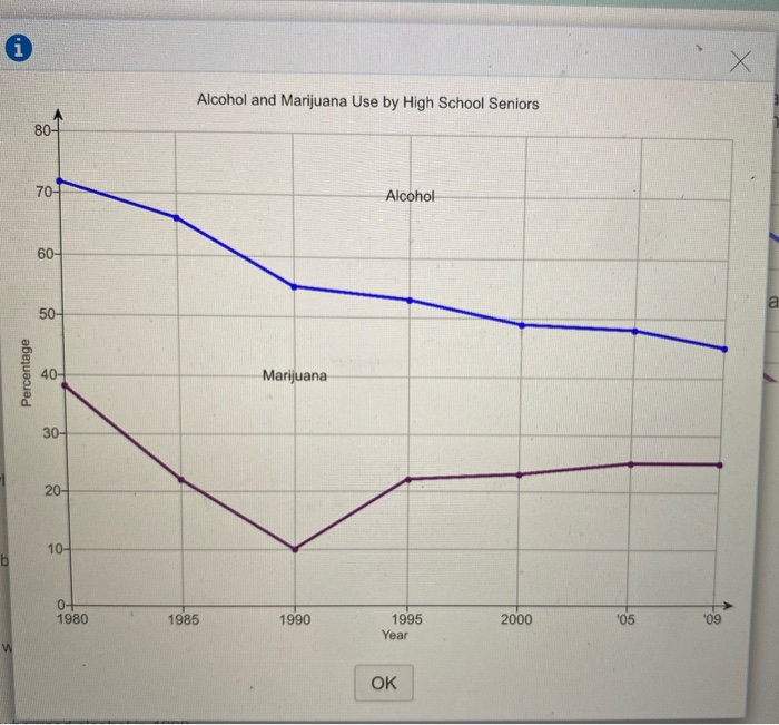 Solved The graph shows the percentage of high school seniors | Chegg.com