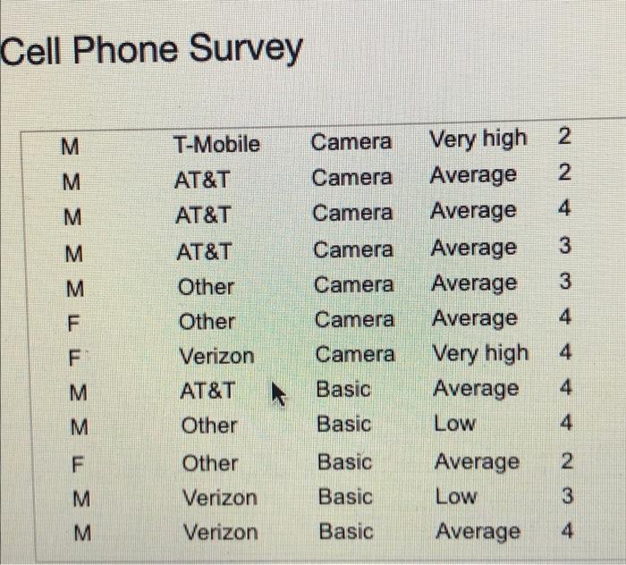 Solved Construct Pivot Tables showing the counts of gender | Chegg.com