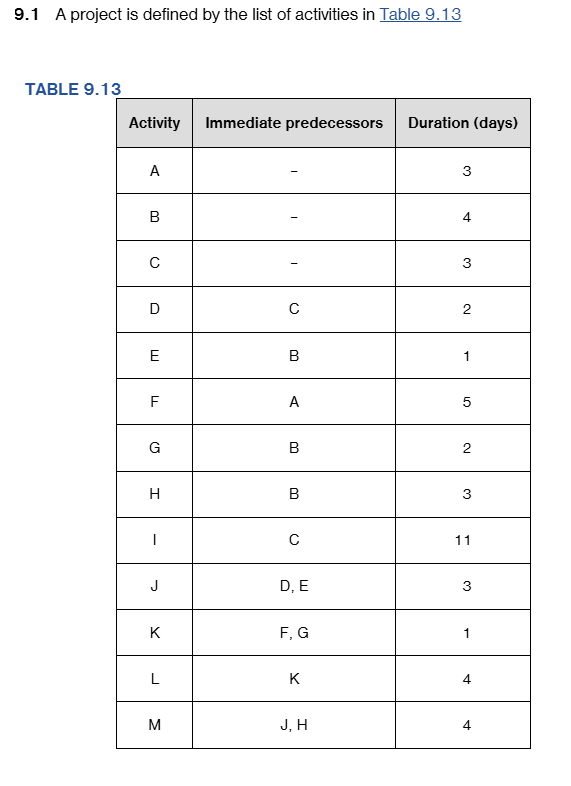 Solved 9.1 ﻿A project is defined by the list of activities | Chegg.com
