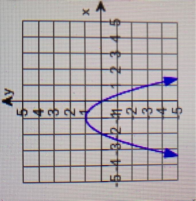 Solved Use the graph to determine a. open intervals on which | Chegg.com