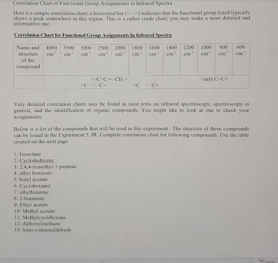 Solved Correlation Chart of Functional Group Assignments in | Chegg.com
