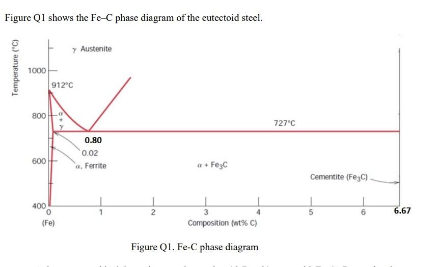 Solved Figure Q1 shows the Fe−C phase diagram of the | Chegg.com
